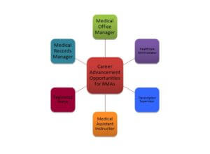 Complete Guide to Registered Medical Assistant (RMA) Certification